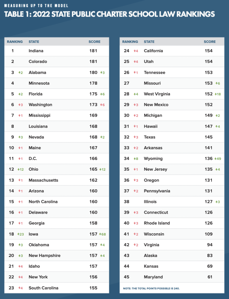 Measuring Up to the Model: A Ranking of State Public Charter School ...